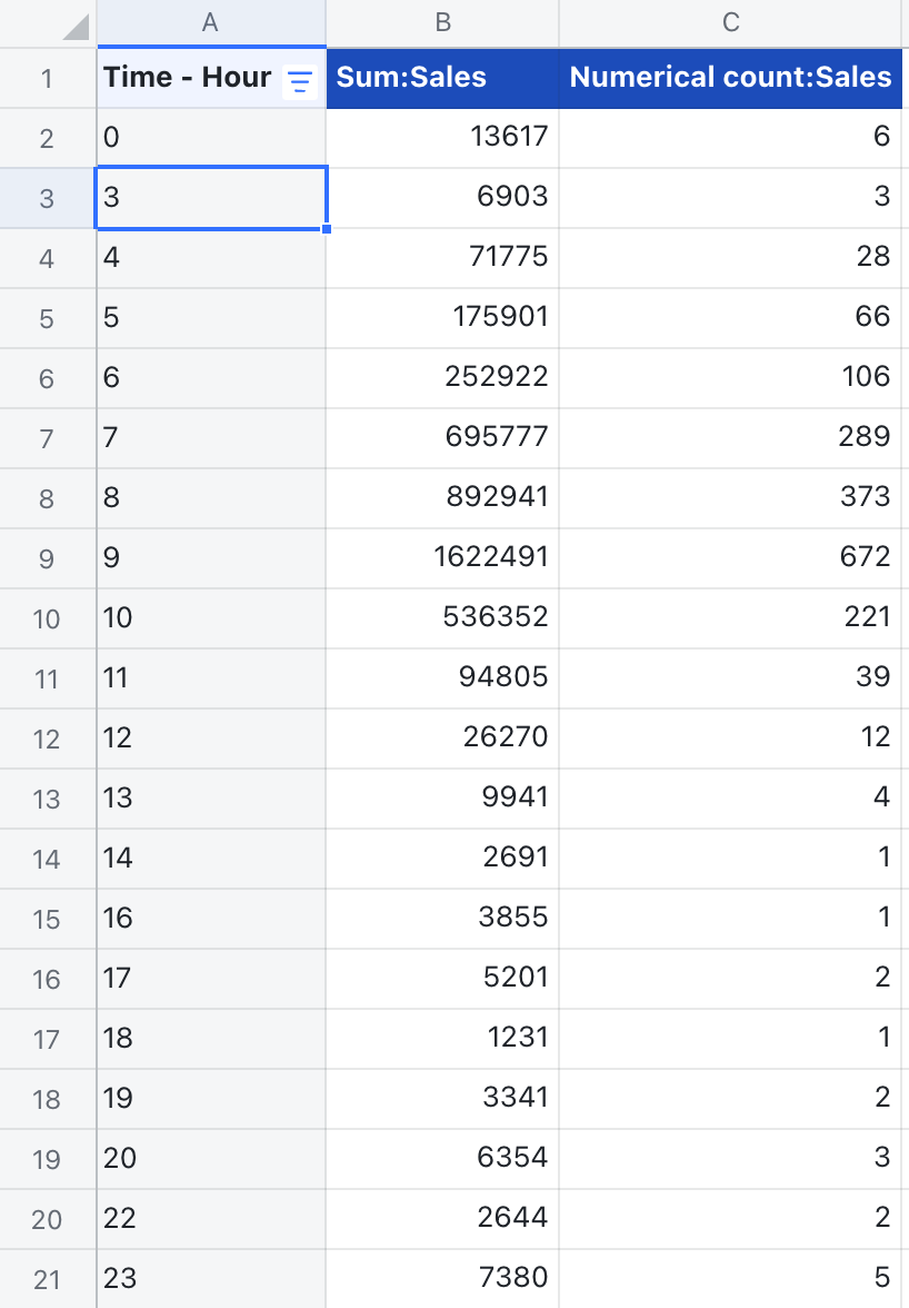 Pivot table use case: Sales analysis