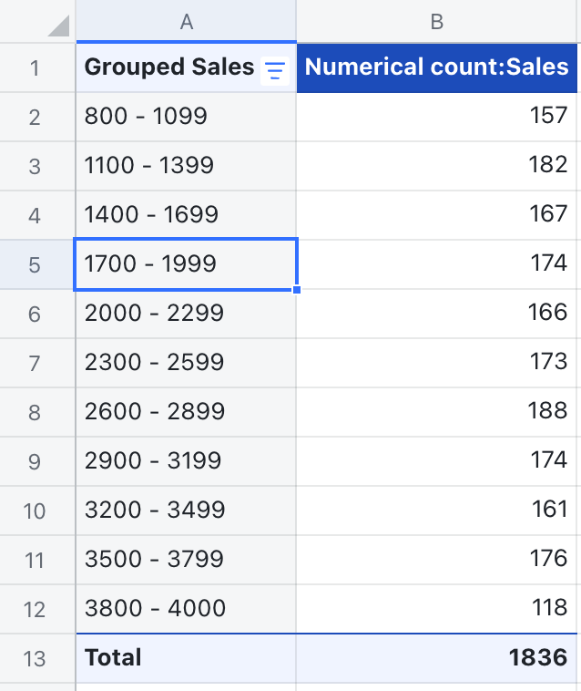 Pivot table use case: Sales analysis